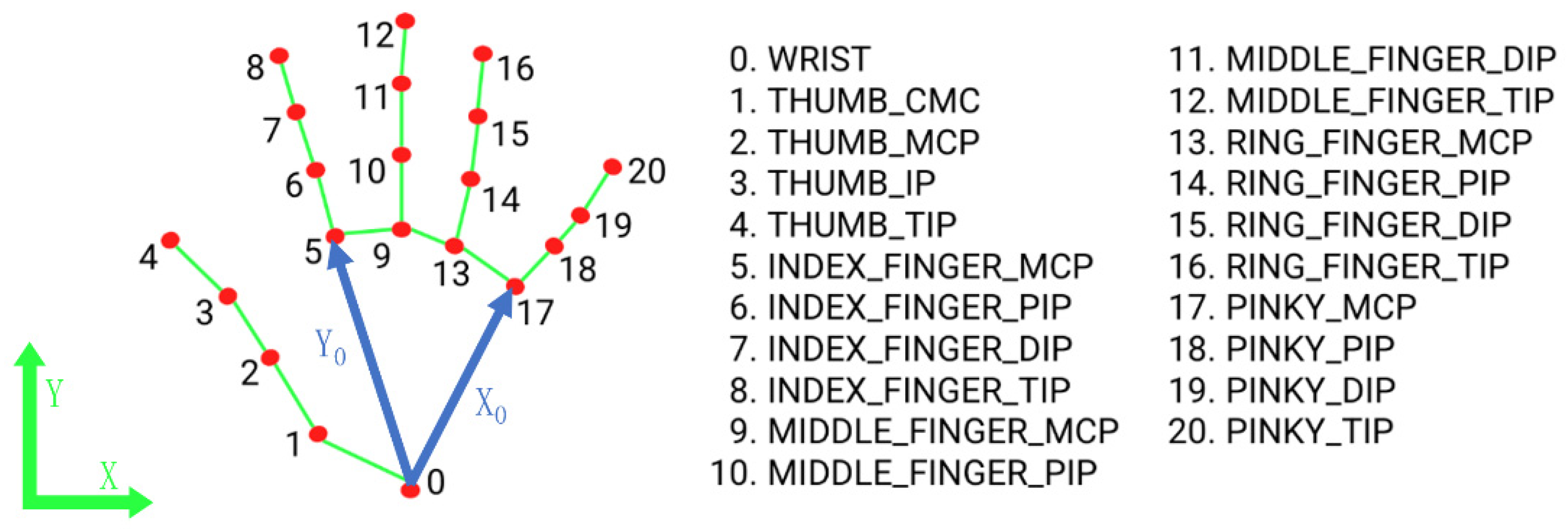 Real-Time Hand Gesture Monitoring Model Based on MediaPipe’s Registerable System