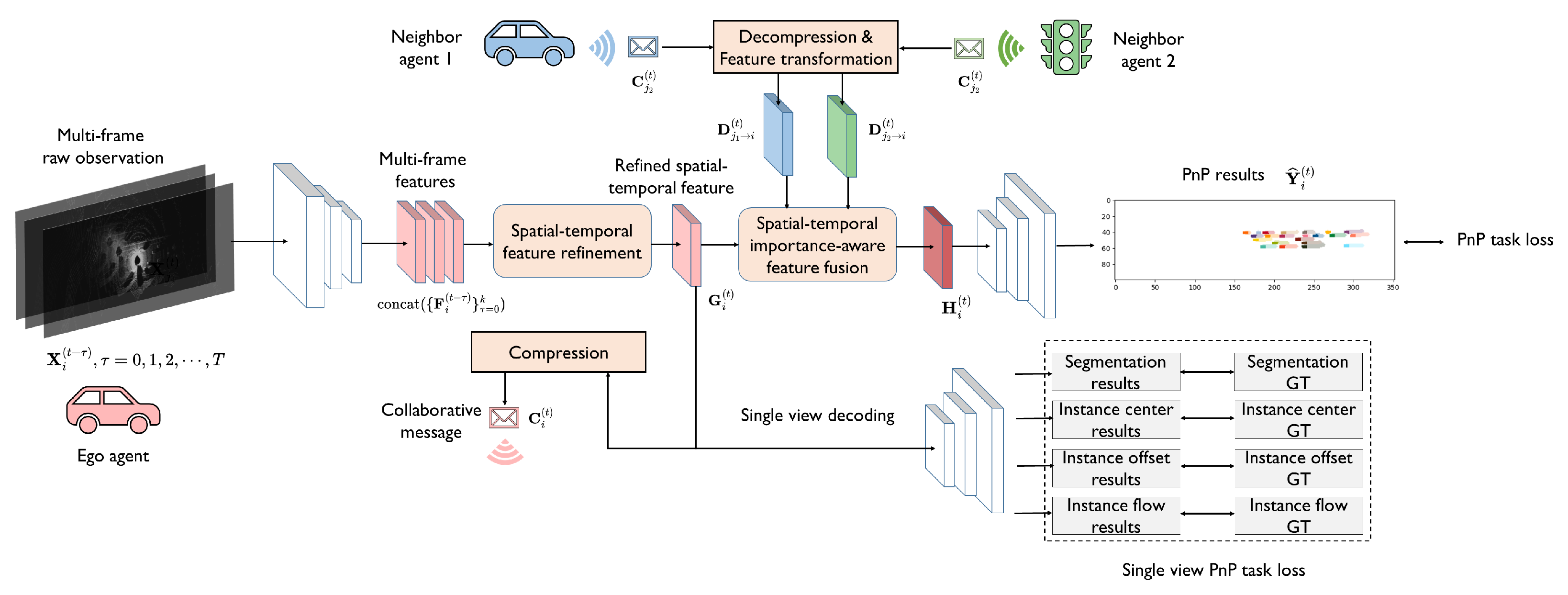 Collaborative Joint Perception and Prediction for Autonomous Driving