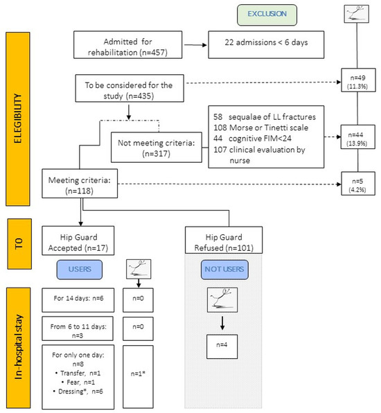 Snapshot of Fall Prevention in Patients Referred to a ...