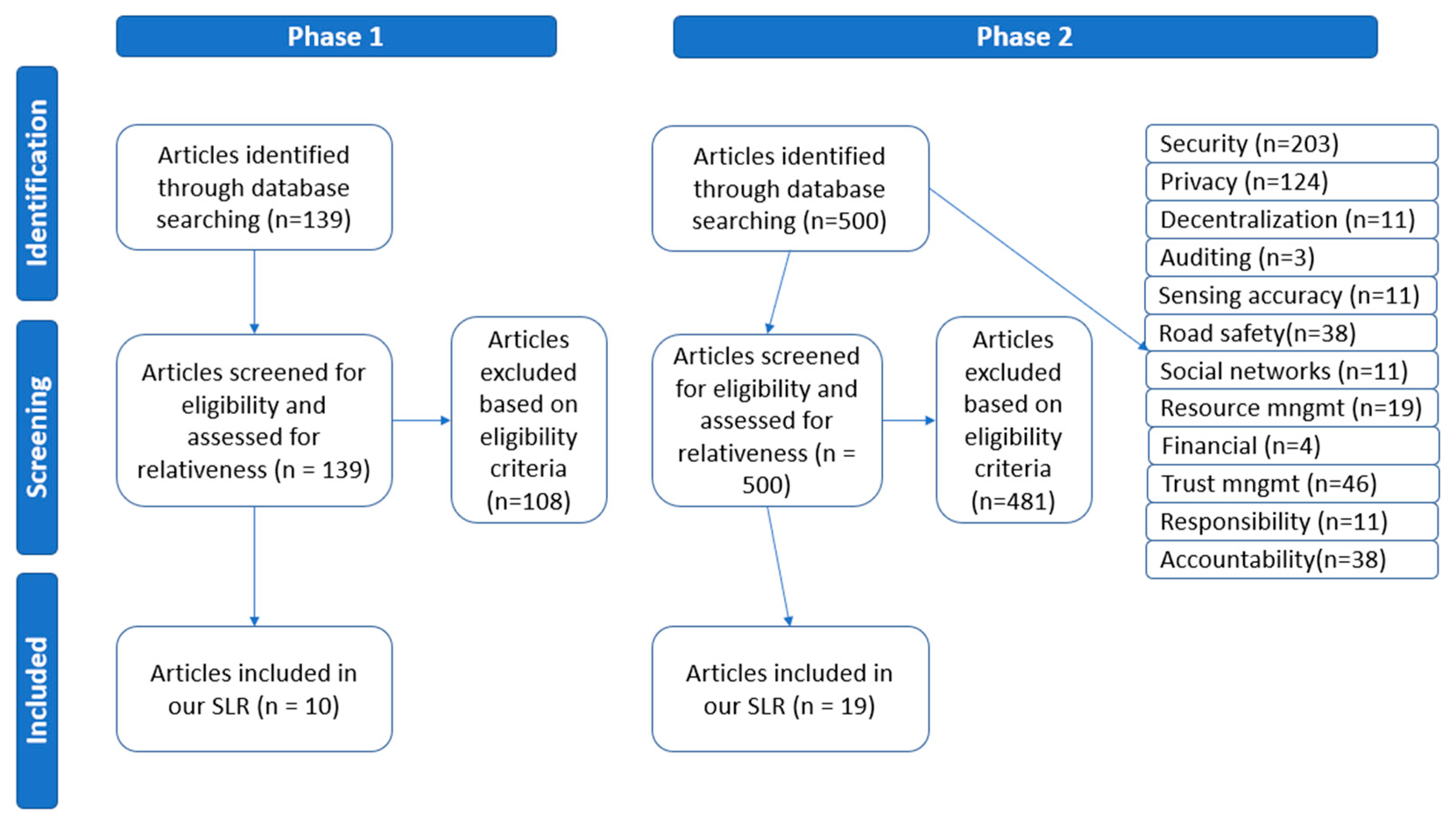 Applications of Blockchain and Smart Contracts to Address Challenges of Cooperative, Connected ...