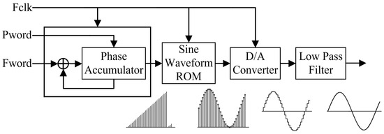 Optimized Design of Direct Digital Frequency Synthesizer Based on Hermite Interpolation