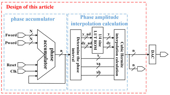 Optimized Design of Direct Digital Frequency Synthesizer Based on Hermite Interpolation