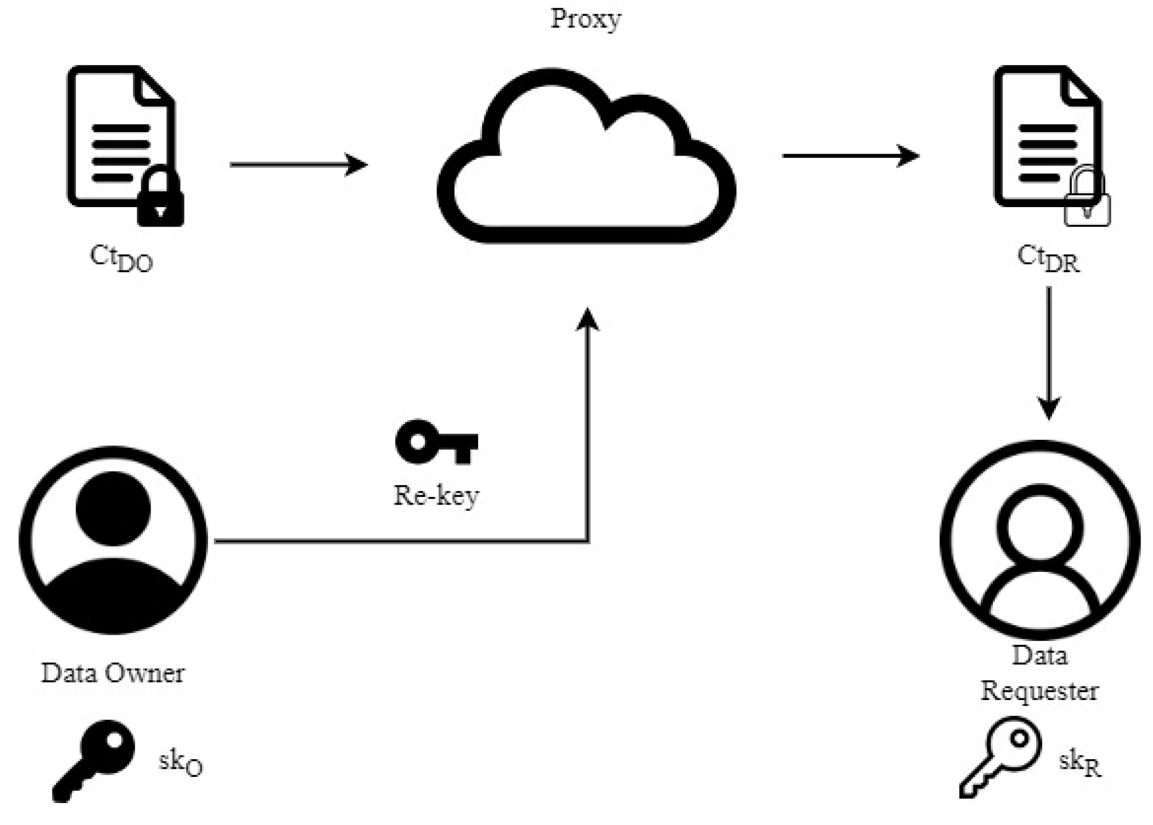 Revocable and Fog-Enabled Proxy Re-Encryption Scheme for IoT Environments
