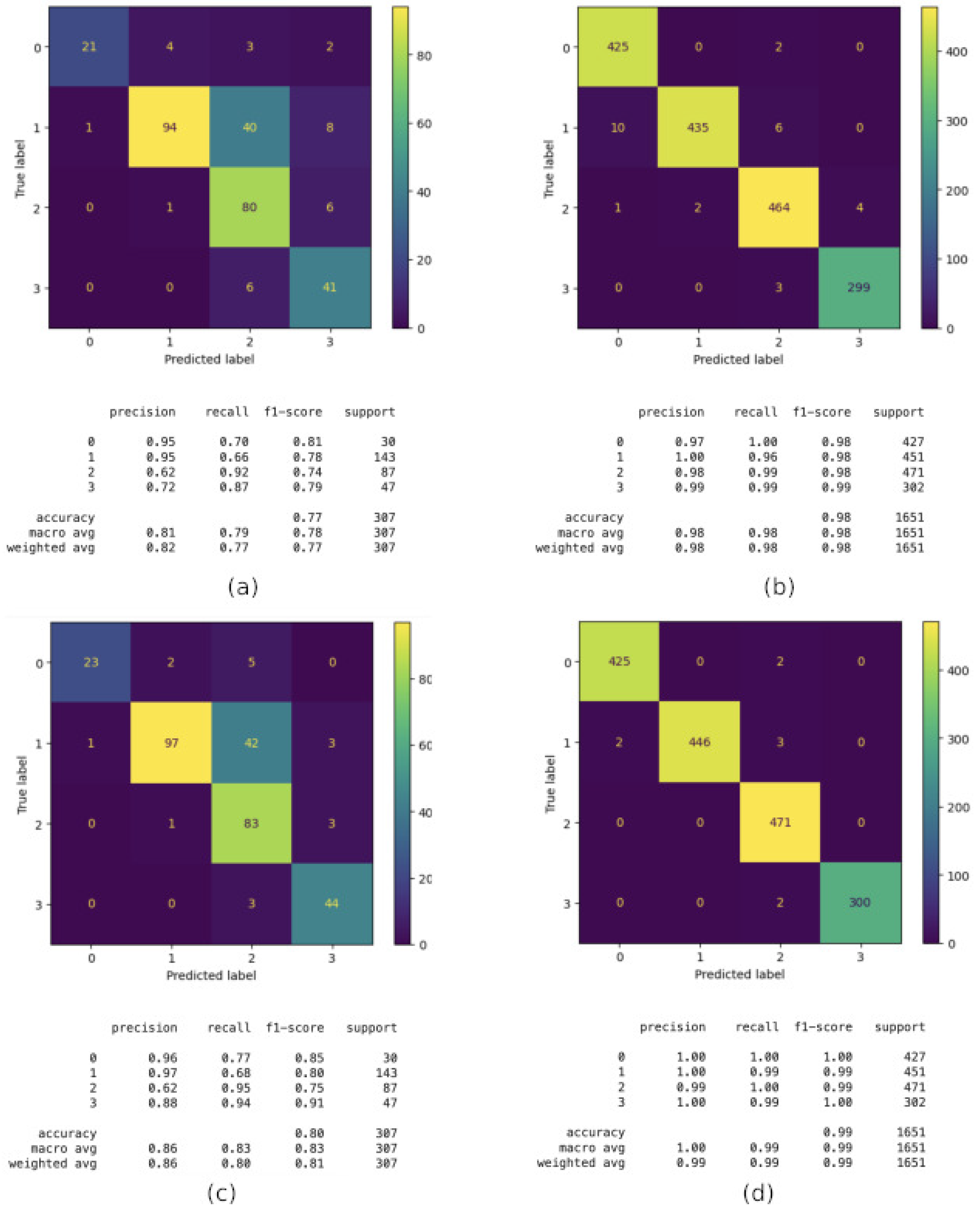 Improving Indoor WiFi Localization by Using Machine Learning Techniques