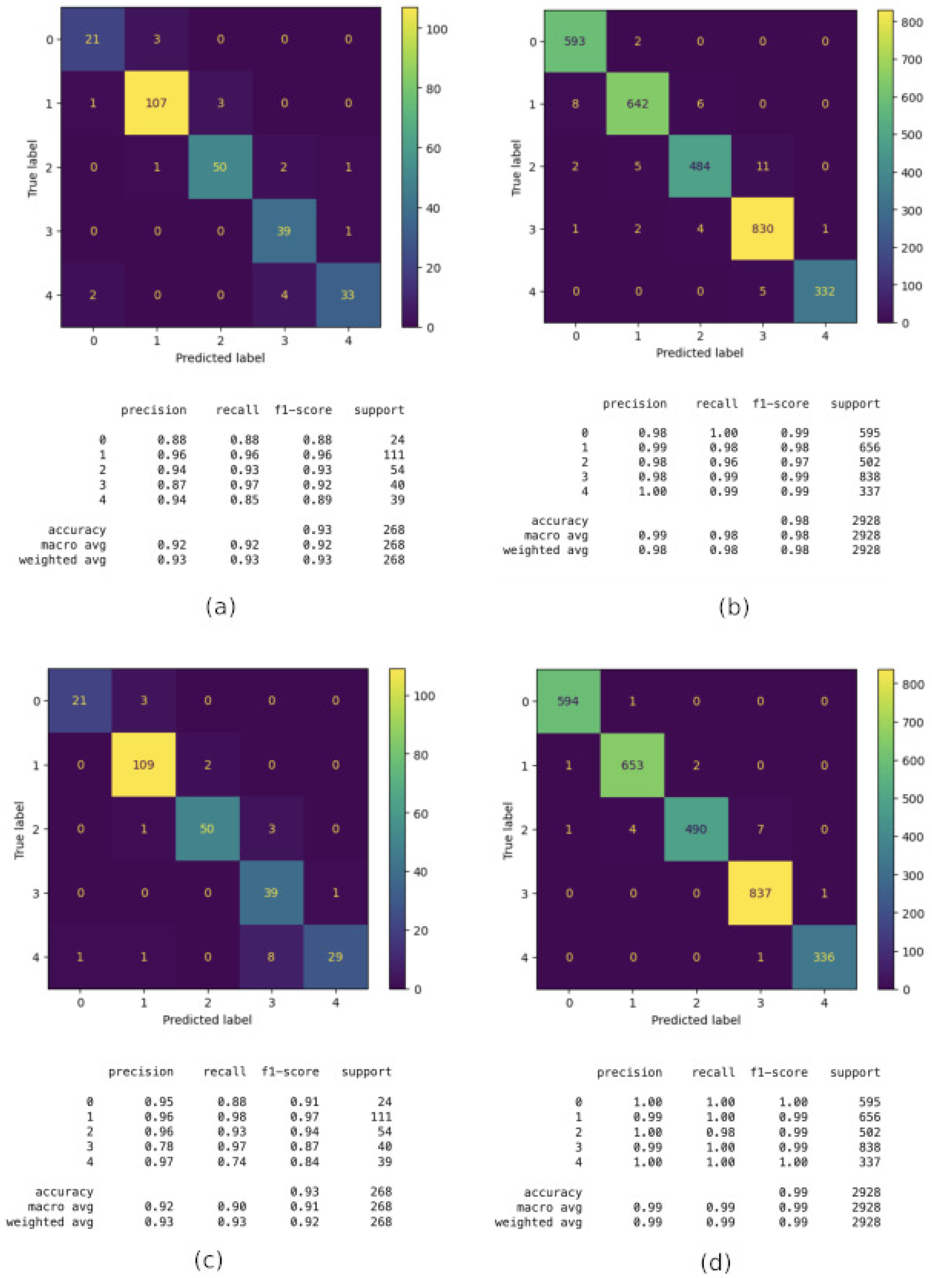 Improving Indoor WiFi Localization by Using Machine Learning Techniques