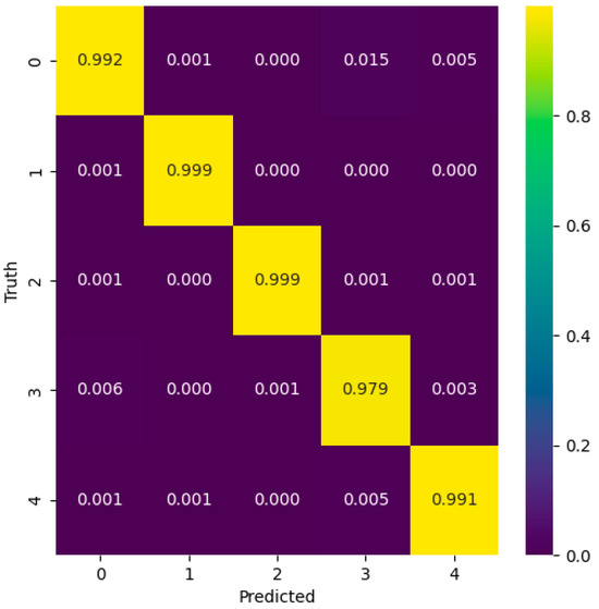 An Arrhythmia Classification Model Based on a CNN-LSTM-SE Algorithm