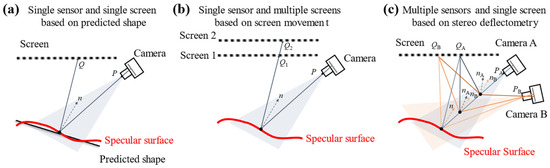Stereo Bi-Telecentric Phase-Measuring Deflectometry