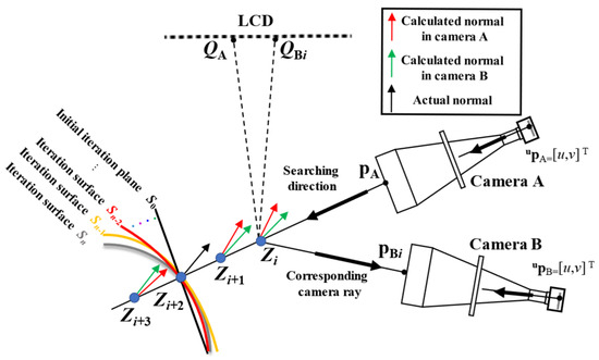 Stereo Bi-Telecentric Phase-Measuring Deflectometry