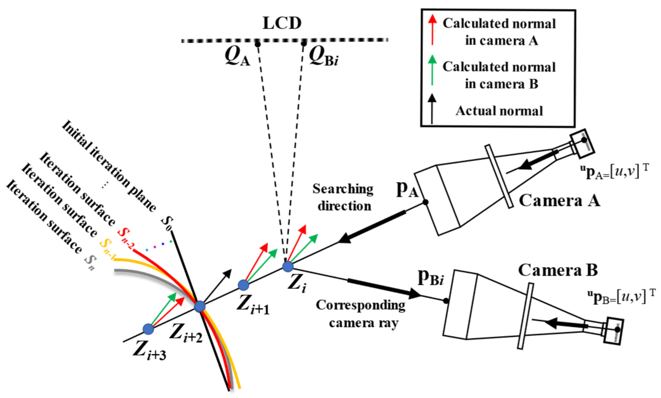 Stereo Bi-Telecentric Phase-Measuring Deflectometry