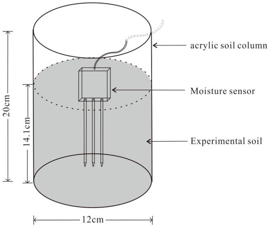 Performance of Soil Moisture Sensors at Different Salinity Levels ...