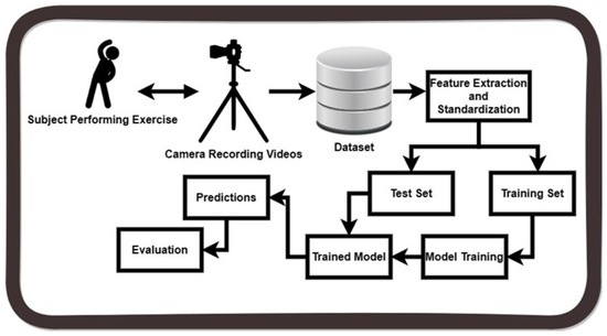 Smart Physiotherapy: Advancing Arm-Based Exercise Classification with ...