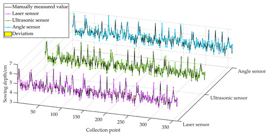 Sowing Depth Monitoring System for High-Speed Precision Planters Based on Multi-Sensor Data Fusion