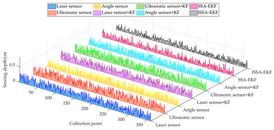 Sowing Depth Monitoring System for High-Speed Precision Planters Based on Multi-Sensor Data Fusion