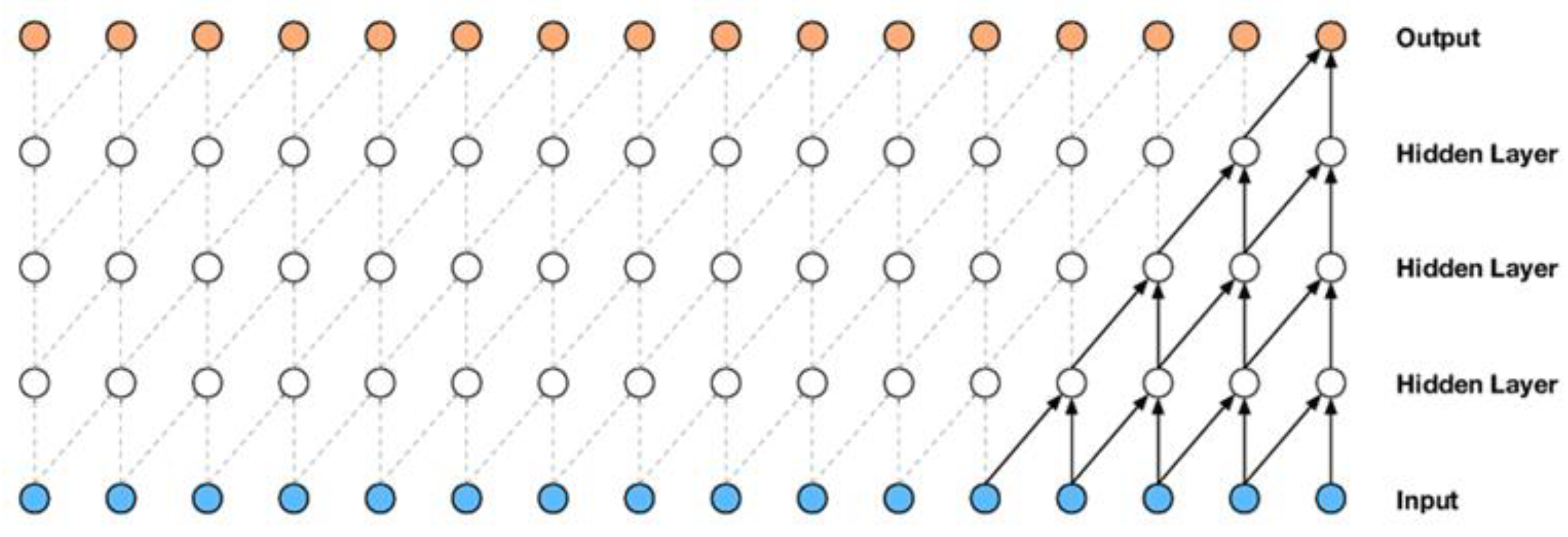 Focal Causal Temporal Convolutional Neural Networks: Advancing IIoT Security with Efficient ...
