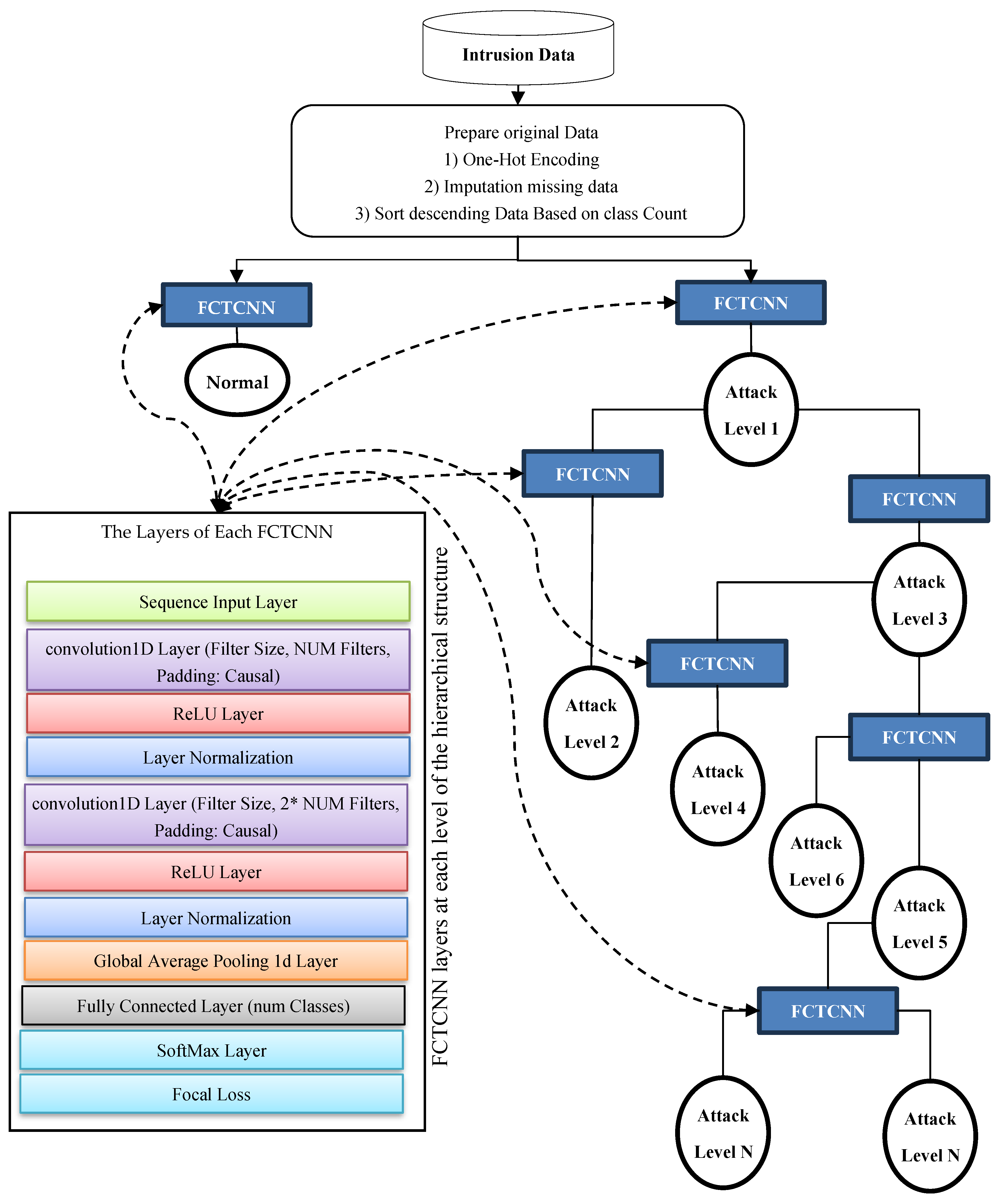 Focal Causal Temporal Convolutional Neural Networks: Advancing IIoT Security with Efficient ...