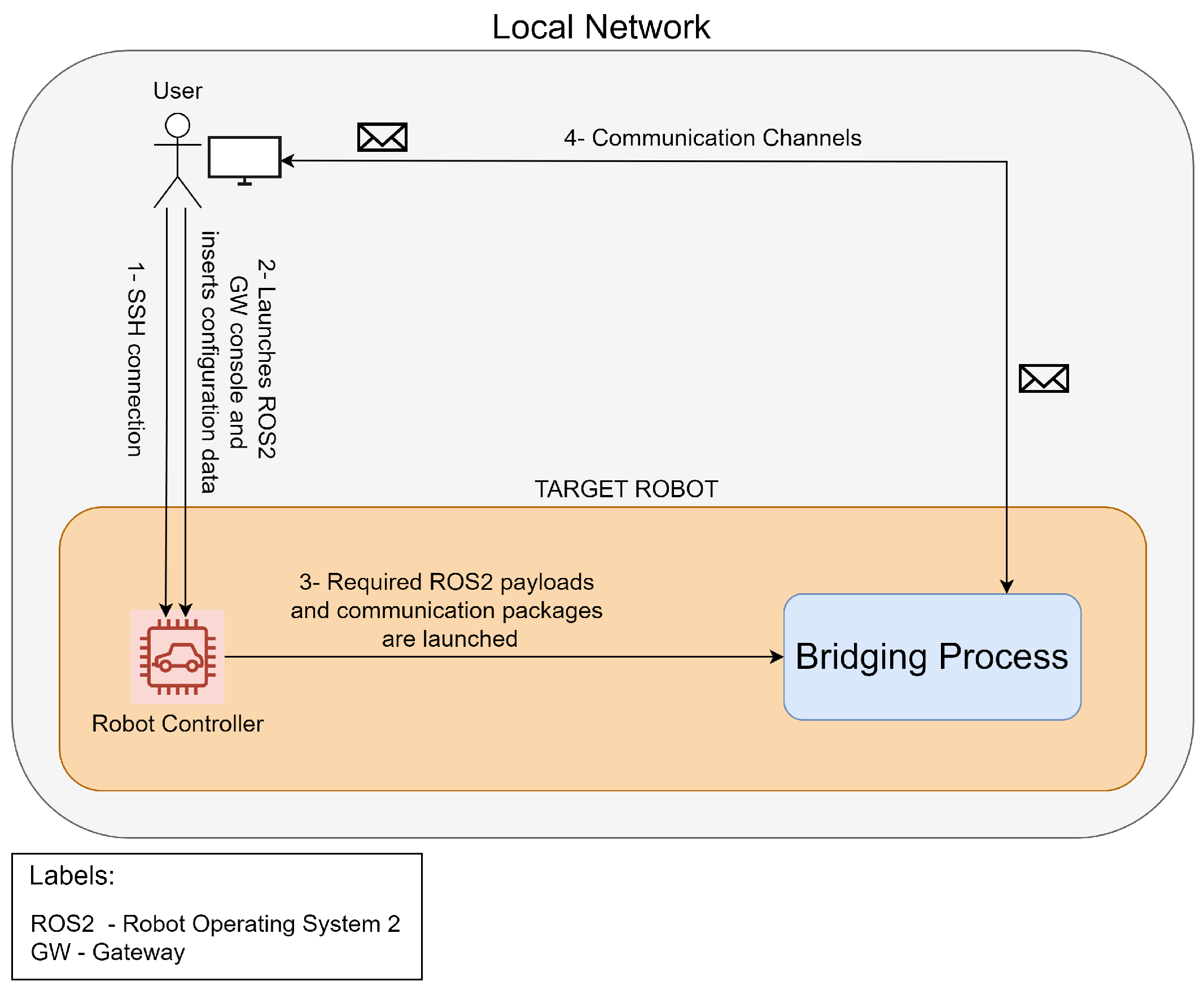 A ROS2-Based Gateway for Modular Hardware Usage in Heterogeneous Environments
