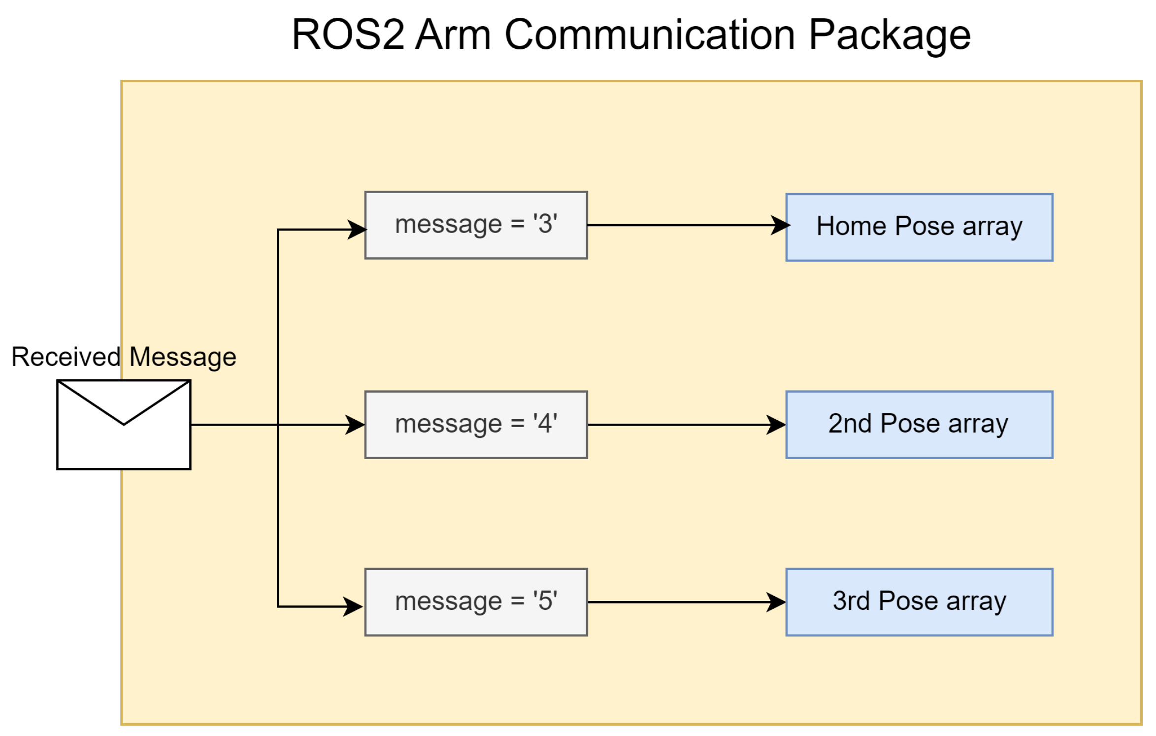 A ROS2-Based Gateway for Modular Hardware Usage in Heterogeneous Environments