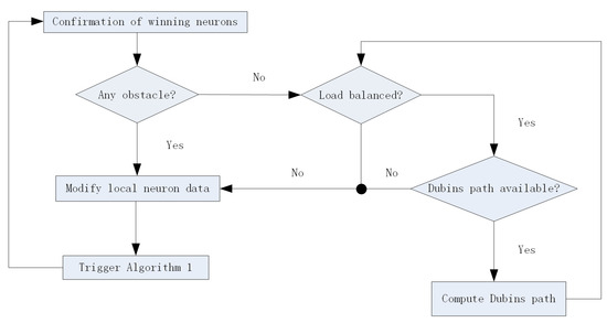 Multi-AUV Kinematic Task Assignment Based on Self-Organizing Map Neural Network and Dubins Path ...