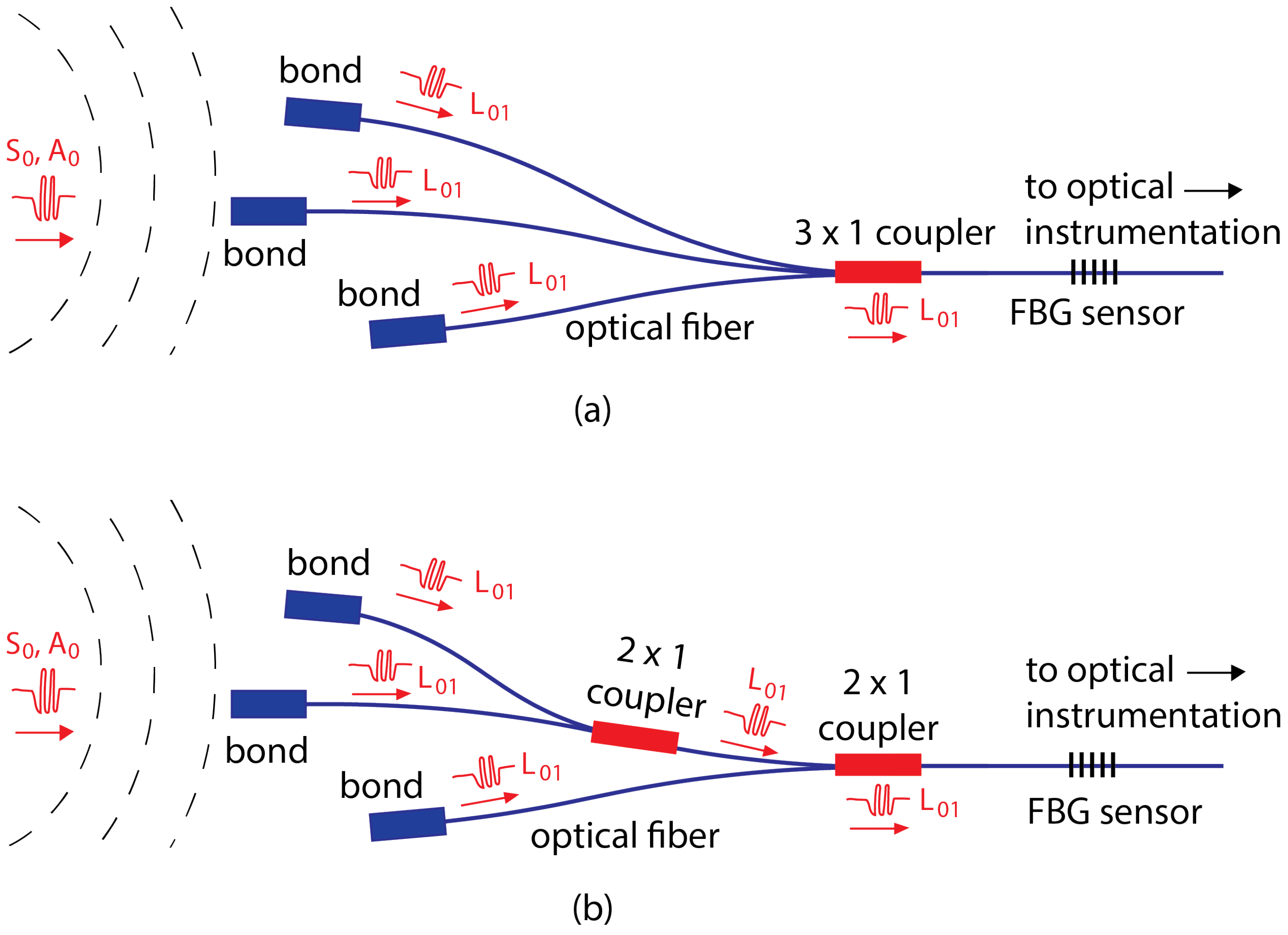 Optimal Design of a Sensor Network for Guided Wave-Based Structural Health Monitoring Using ...