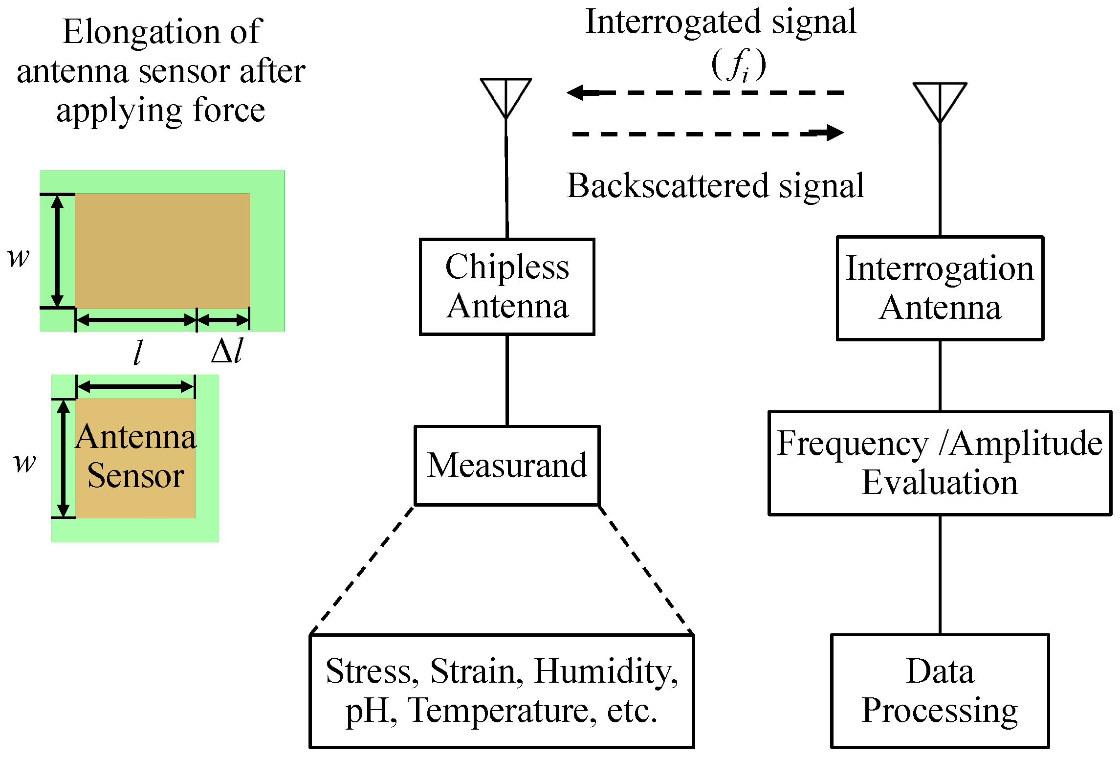 A Review of Microstrip Patch Antenna-Based Passive Sensors