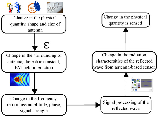 A Review of Microstrip Patch Antenna-Based Passive Sensors