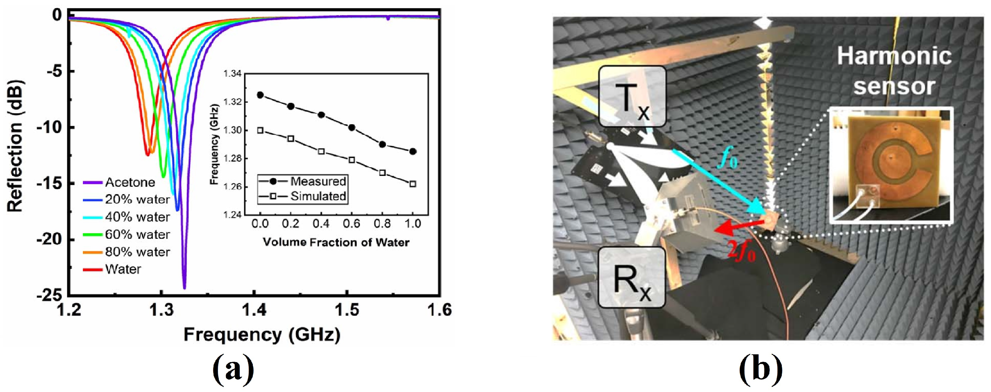 A Review of Microstrip Patch Antenna-Based Passive Sensors