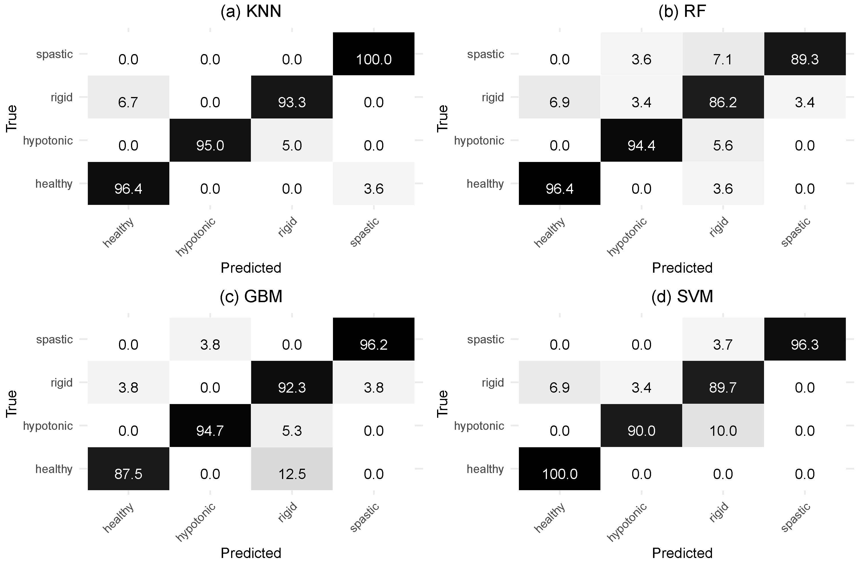 Muscle Tone Assessment by Machine Learning Using Surface Electromyography
