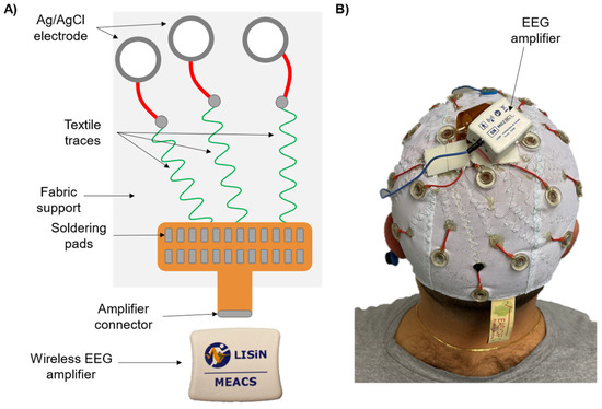 Motion Artifacts in Dynamic EEG Recordings: Experimental Observations ...