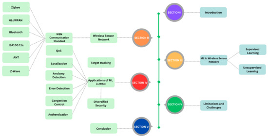 The Intersection of Machine Learning and Wireless Sensor Network ...
