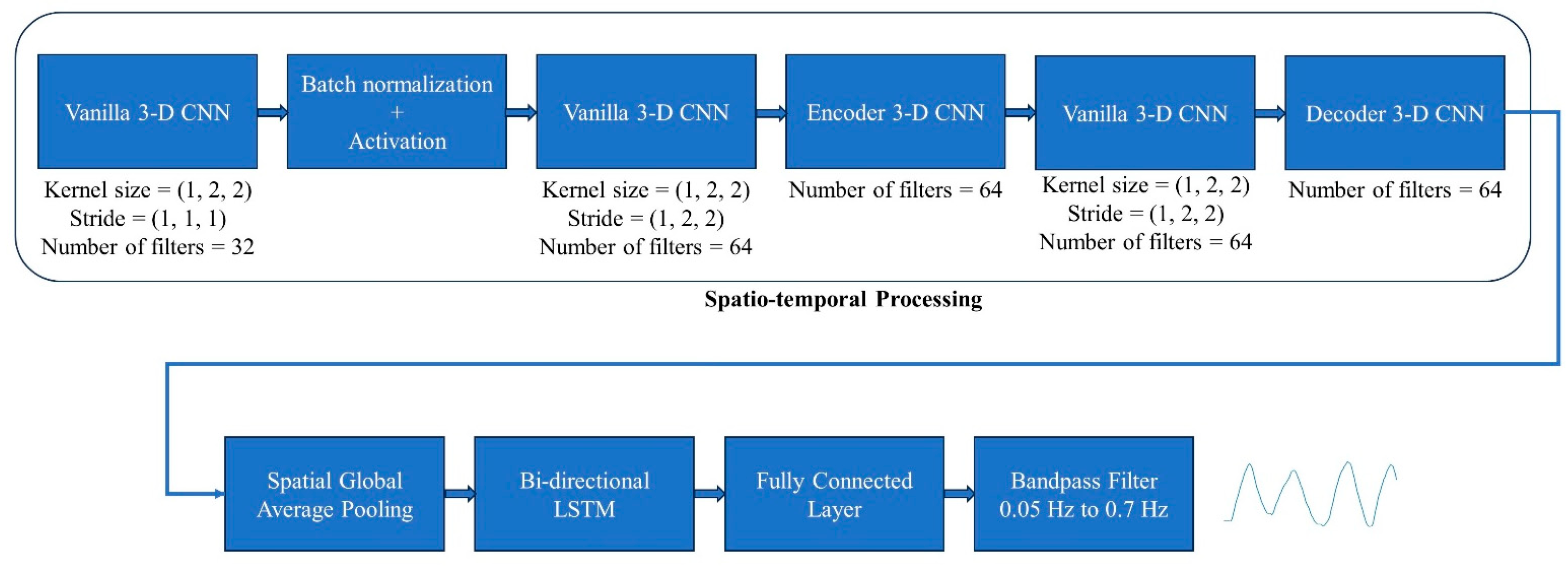 Respiratory Rate Estimation from Thermal Video Data Using Spatio-Temporal Deep Learning