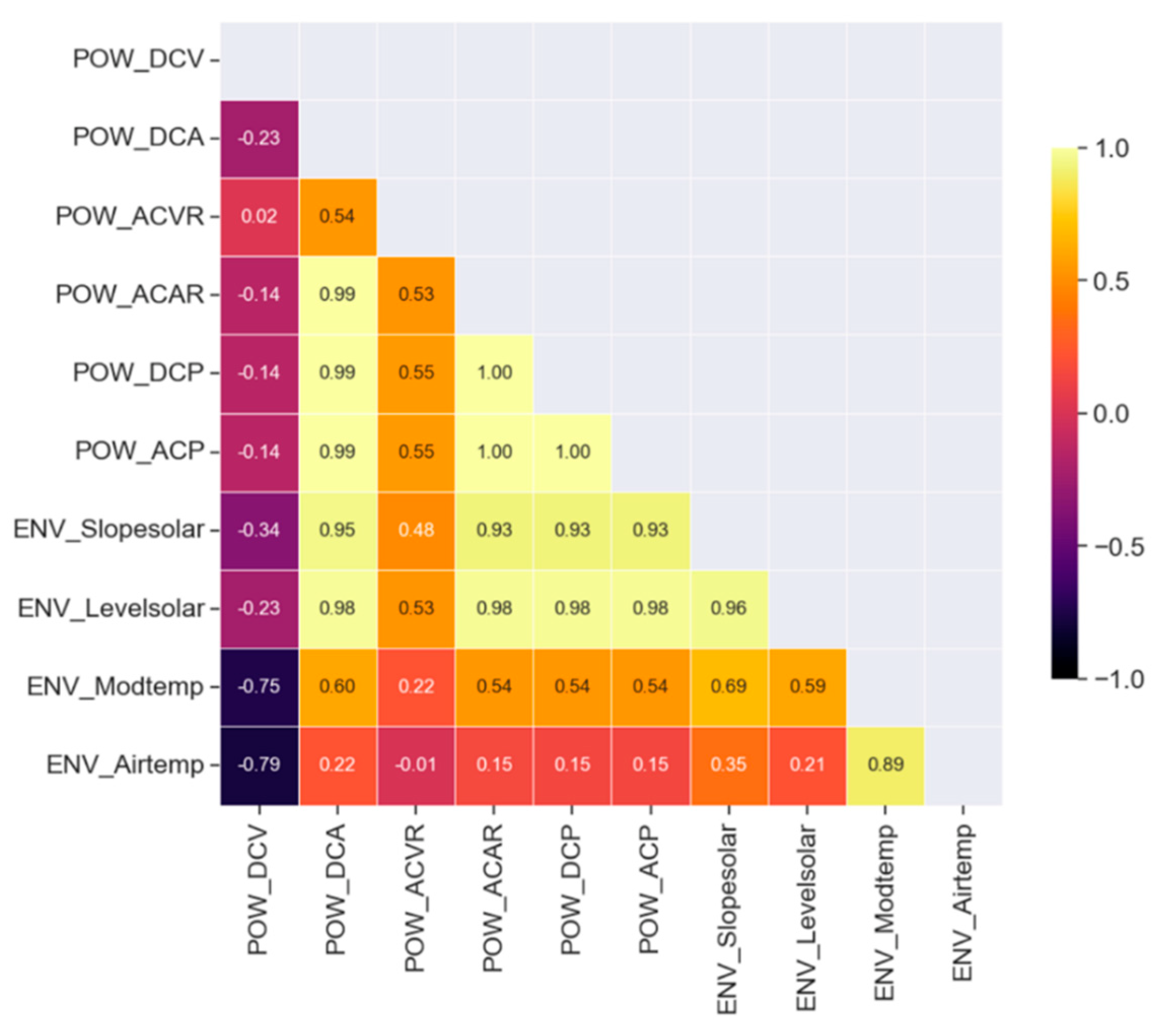 Analysis of Inverter Efficiency Using Photovoltaic Power Generation ...