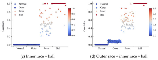 Coupling Fault Diagnosis of Bearings Based on Hypergraph Neural Network