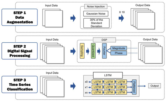 Extraction of Features for Time Series Classification Using Noise Injection