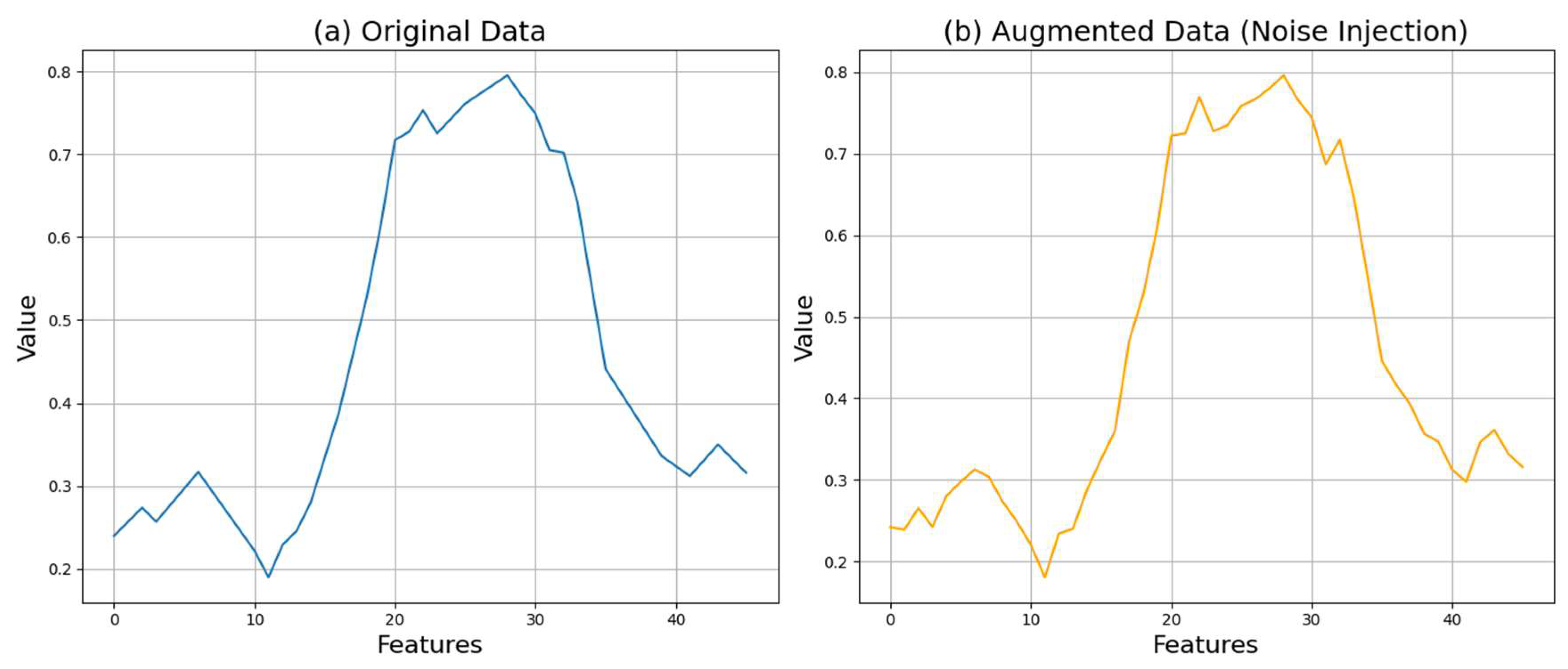 Extraction of Features for Time Series Classification Using Noise Injection