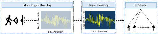WiFi-Based Human Identification with Machine Learning: A Comprehensive ...