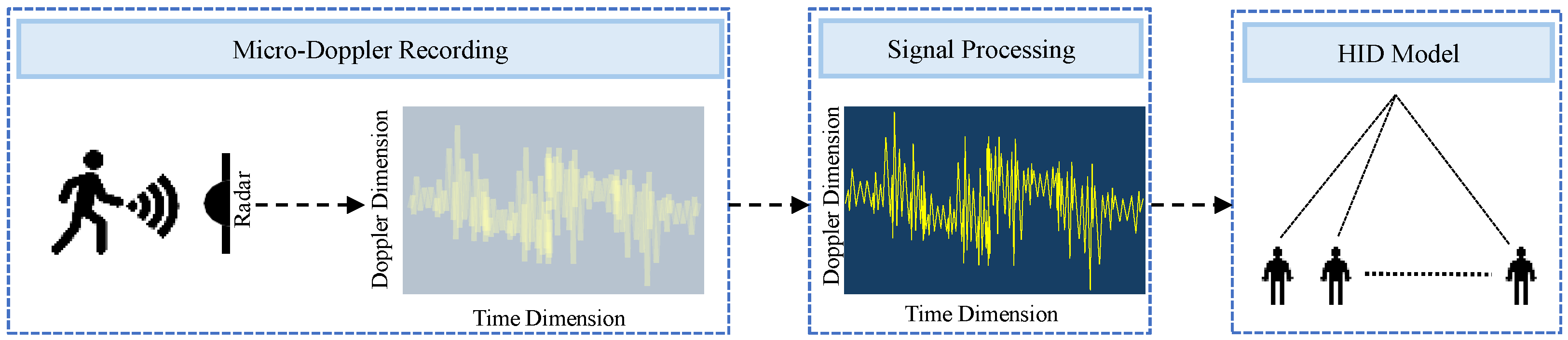 WiFi-Based Human Identification with Machine Learning: A Comprehensive ...