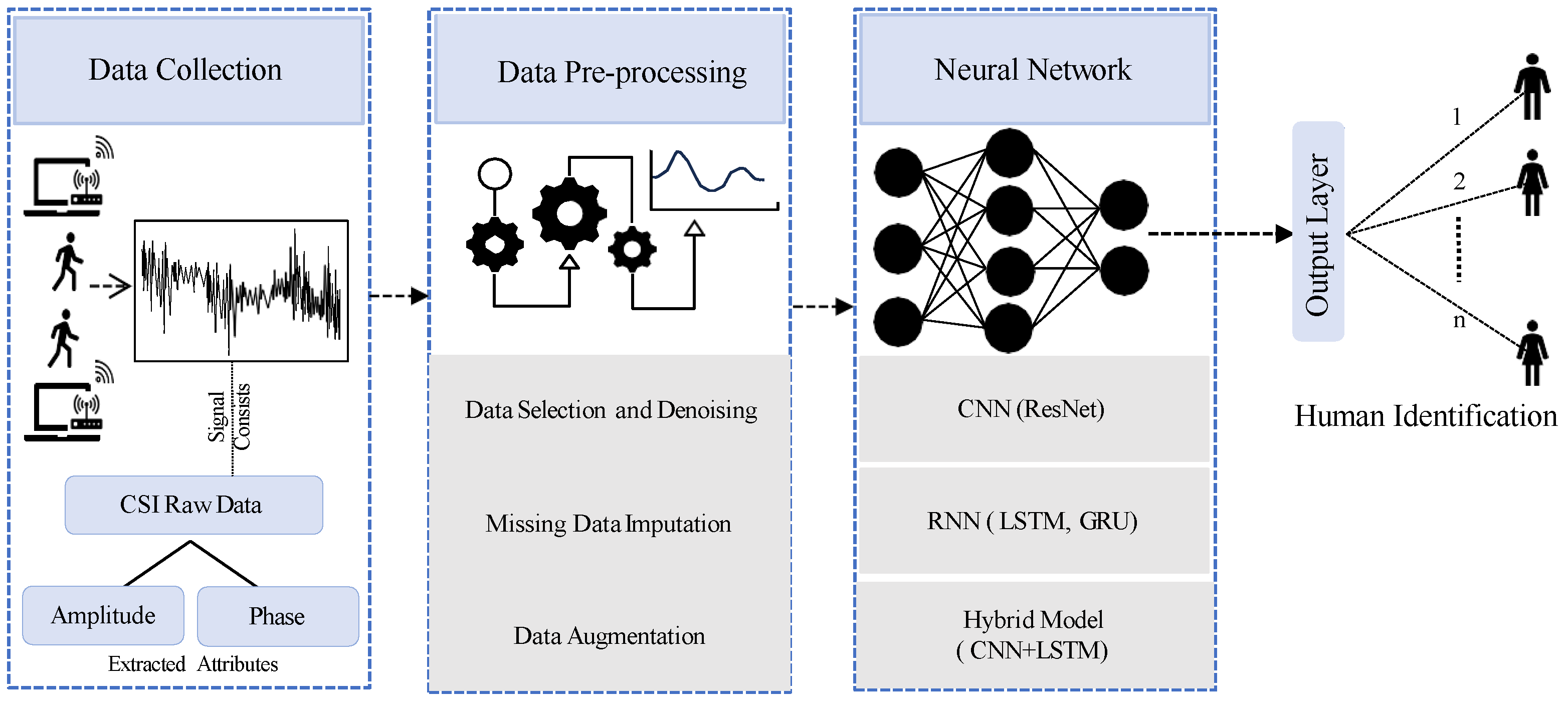 WiFi-Based Human Identification with Machine Learning: A Comprehensive ...