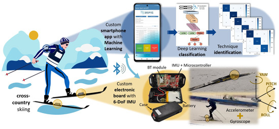 Gear Classification in Skating Cross-Country Skiing Using Inertial ...