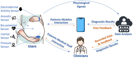 Wearable Sensors, Data Processing, and Artificial Intelligence in ...