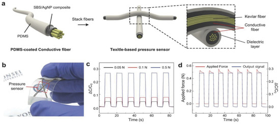 Wearable Sensors, Data Processing, and Artificial Intelligence in ...