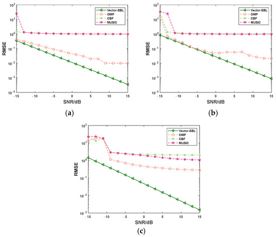 DOA Estimation Method for Vector Hydrophones Based on Sparse Bayesian Learning