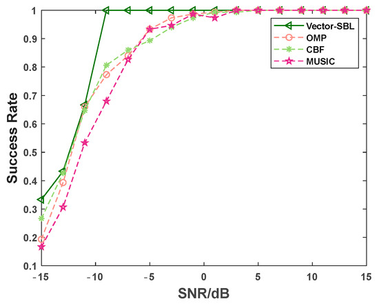 DOA Estimation Method for Vector Hydrophones Based on Sparse Bayesian Learning