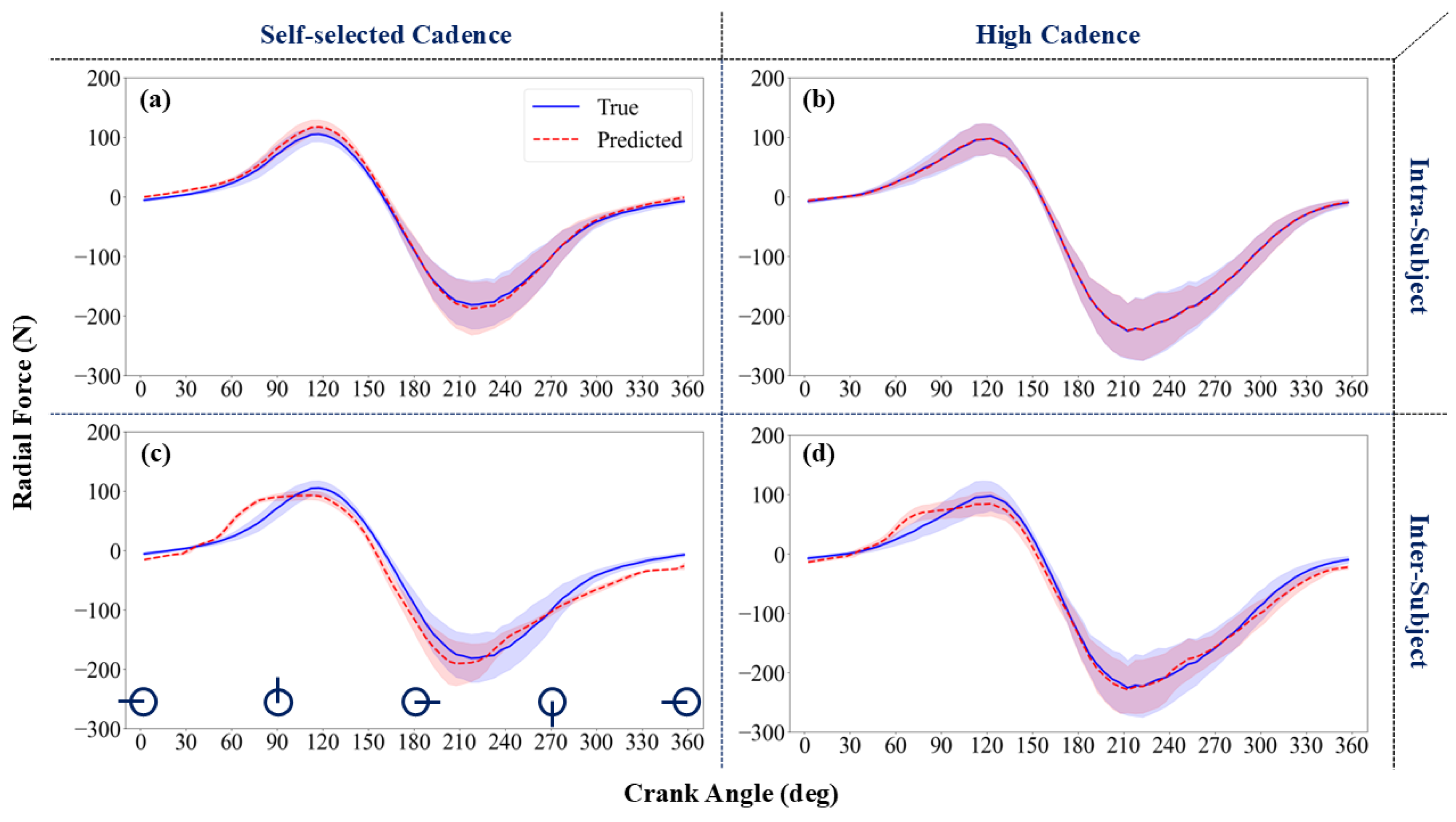 A Machine Learning Approach for Predicting Pedaling Force Profile in ...
