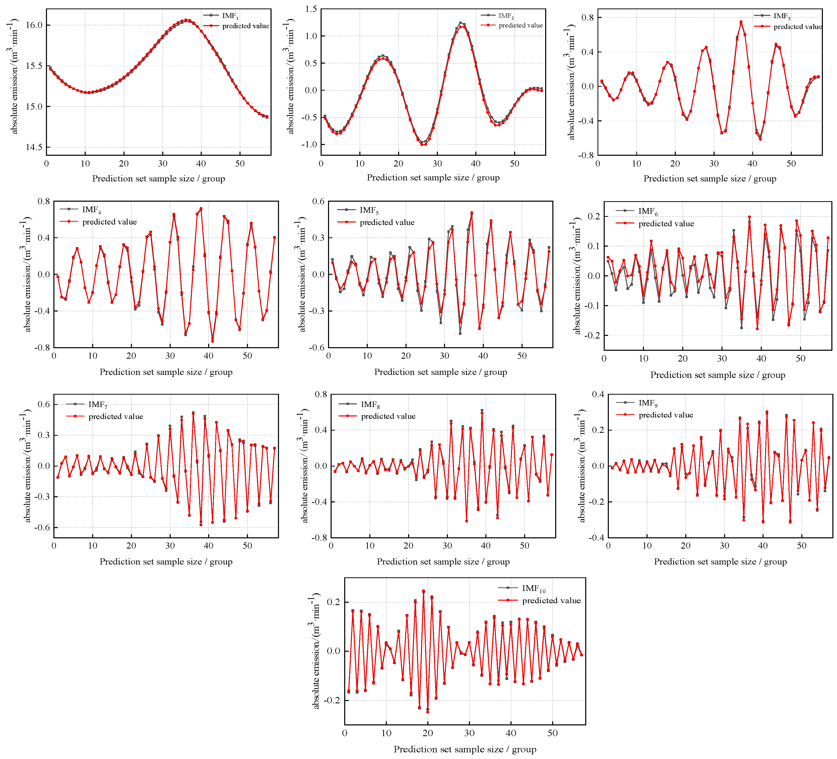 Time Series Prediction Of Gas Emission In Coal Mining Face Based On Optimized Variational Mode