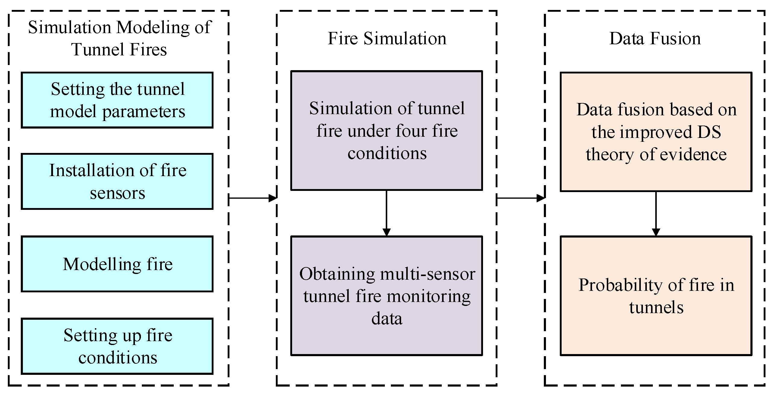 A Tunnel Fire Detection Method Based on an Improved Dempster-Shafer ...