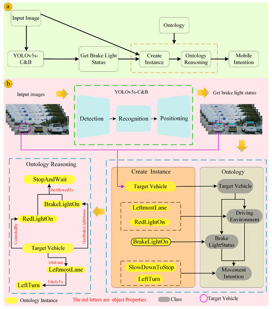 An Ontology-Based Vehicle Behavior Prediction Method Incorporating ...