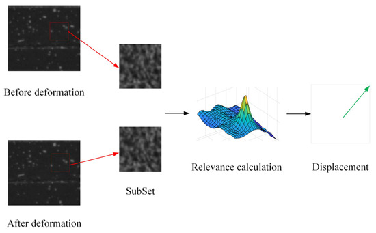 Algorithm Analysis and Optimization of a Digital Image Correlation Method Using a Non ...