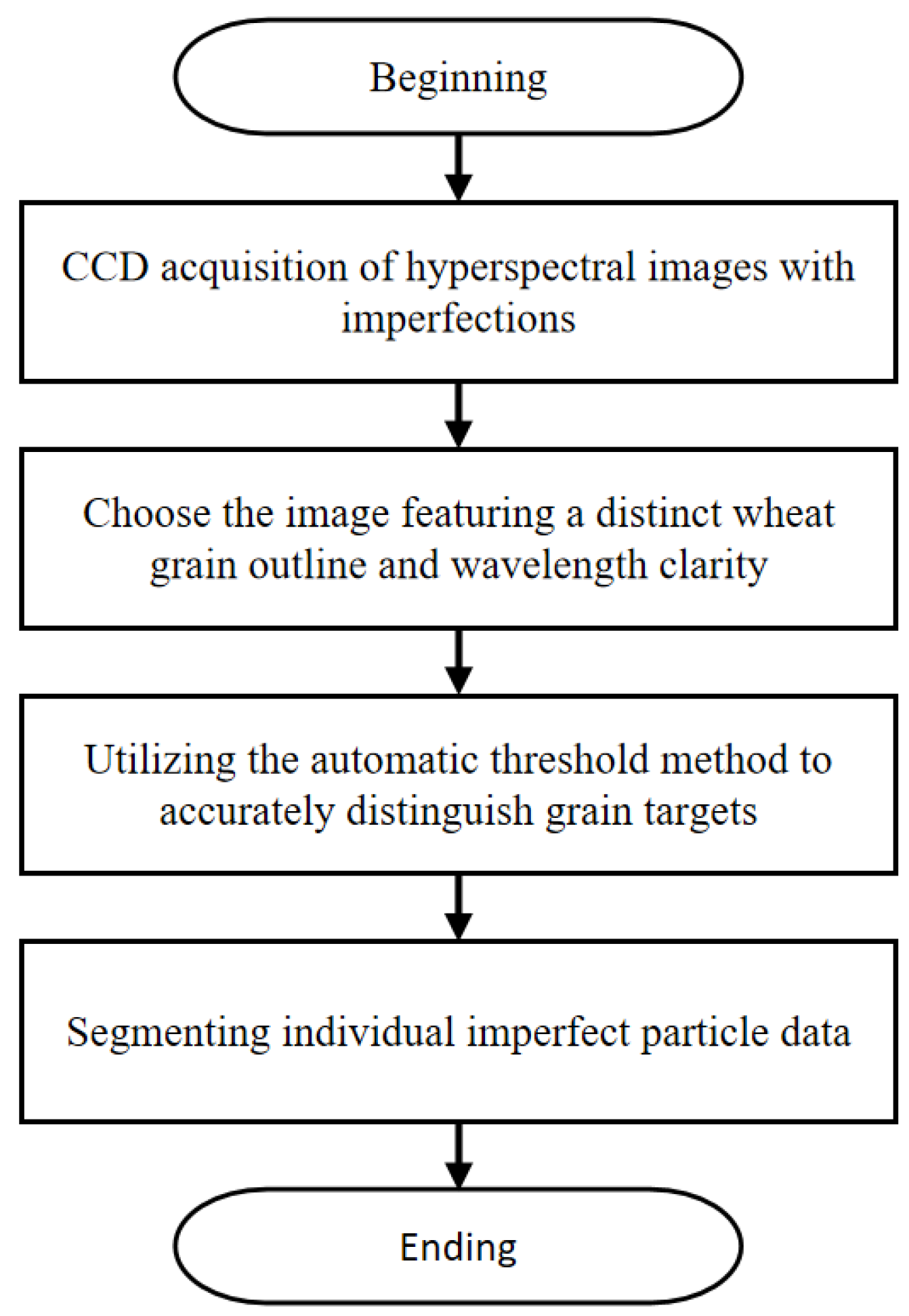 Research on the Method of Imperfect Wheat Grain Recognition Utilizing ...