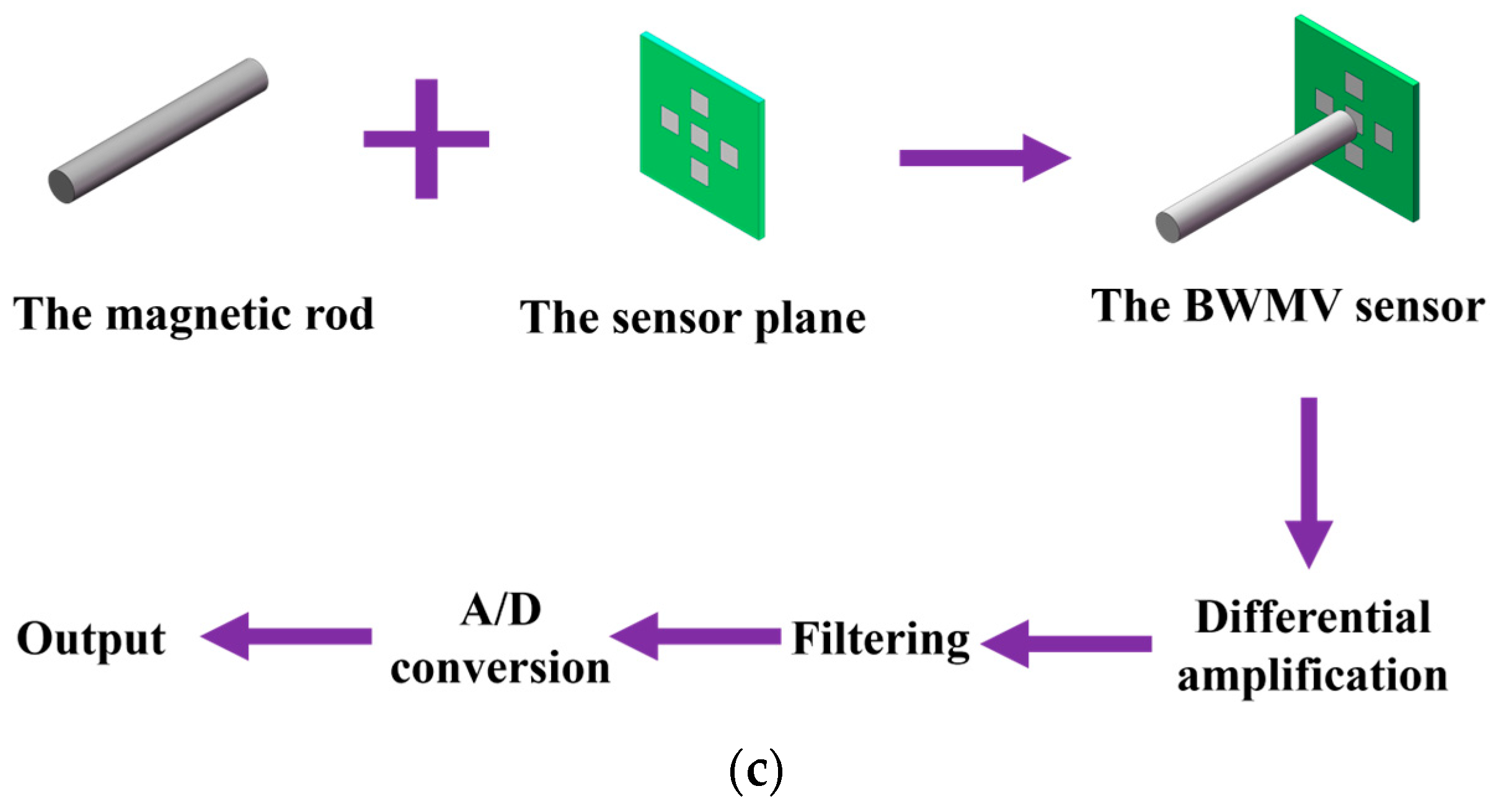 Performance Evaluation of a Bioinspired Geomagnetic Sensor and Its Application for Geomagnetic ...