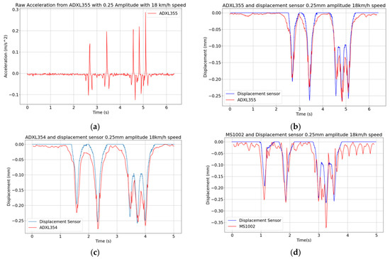 Zigbee-Based Wireless Sensor Network of MEMS Accelerometers for Pavement Monitoring